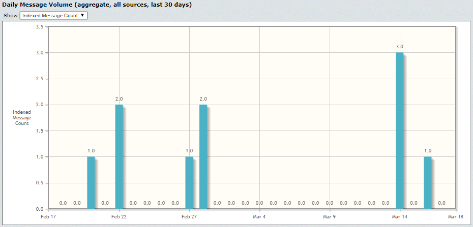 Daily Message Volume Report